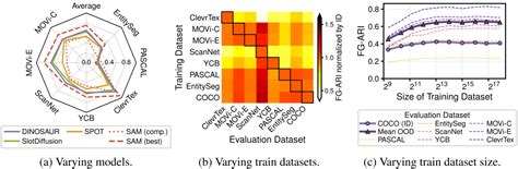 논문 리뷰 Zero Shot Object Centric Representation Learning
