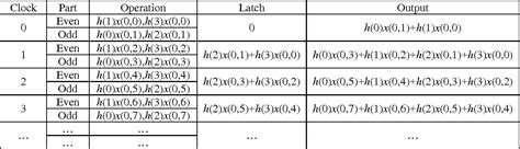 table 1 from design of multiplierless and high performance dwt and idwt architectures using 4