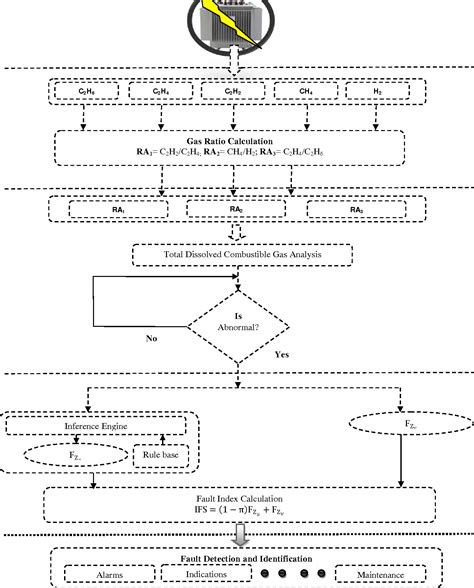 Table 1 From Power Transformer Fault Detection And Isolation Based On Intuitionistic Fuzzy