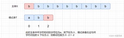Bmboyer Moore 算法详解bm算法 Csdn博客