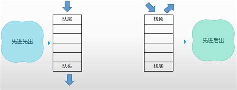 软考知识点 14程序设计语言基础15数据结构与算法 输出受限的双端队列是指元素可以从队列的两端输入 但只能从队列的一端输出 如下图 csdn博客