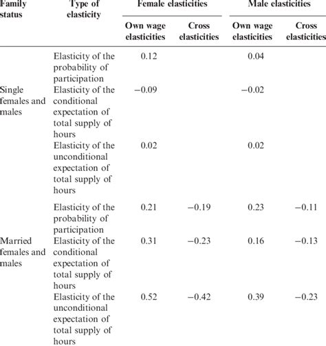 Aggregate Labour Supply Elasticities With Respect To Wages For Single Download Table