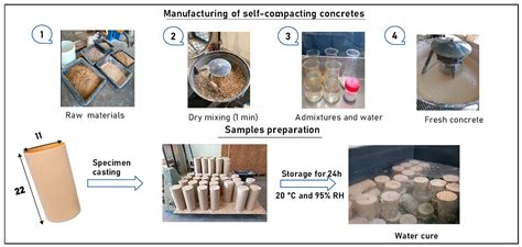Full Characterization Of Self Compacting Concrete Containing Recycled Aggregates And Limestone