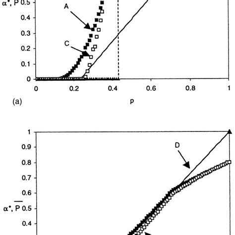 A And B Comparison Between The Ess Model And The Mean Proportions Of