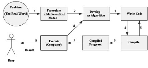 classification of computer software by openstax page 8 8 jobilize