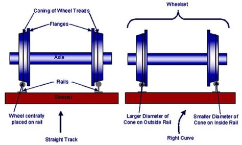 Train Wheelset Components
