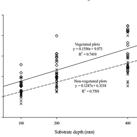 Relationship Between Substrate Depth And Runoff Reduction From