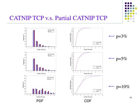 Ppt Modeling Tcp Transfer Latency For Improved Web Response Time