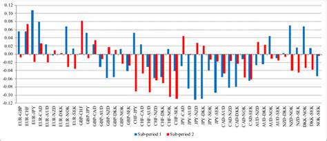 Pairwise Hurst Exponent Differences Across Ten Foreign Currencies In