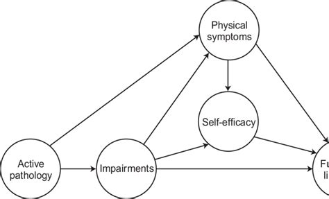 2 A Model Diagram For The Construct Of Functional Limitation In Older