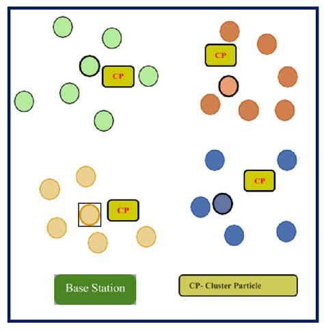 Cluster Particles And Clusters In Wsn Download Scientific Diagram