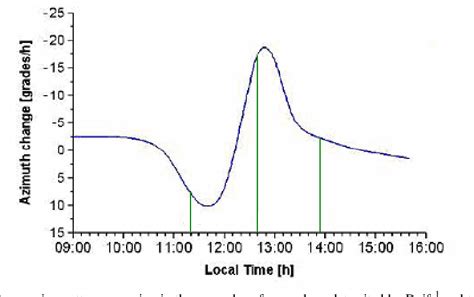 Figure 1 From Solar Eclipse Anomalies And Wave Refraction Semantic Scholar