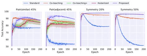 Relationship Between Test Accuracy And Number Of Epochs On The Mnist Download Scientific