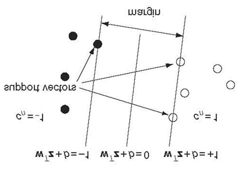 The Linear Support Vector Classifier The Boundary Between 2 Classes Is