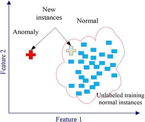 An Unlabeled Training Data Set For Unsupervised Learning Download