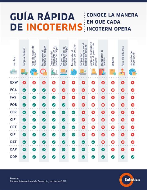 Todo Sobre Incoterms En Logística Infografía