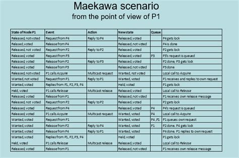 Part 2 Draw A State Diagram Of Maekawas Voting Algorithm On The