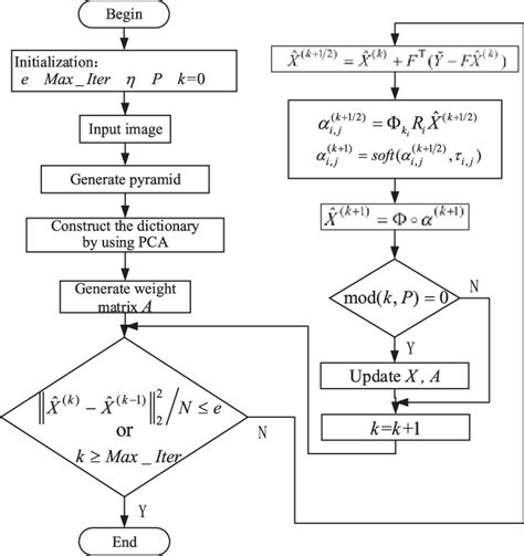 The Algorithm Flow Chart Of This Paper Download Scientific Diagram