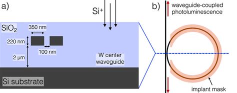 Illustration Of Platform And Devices A Waveguide Cross Sections All Download Scientific