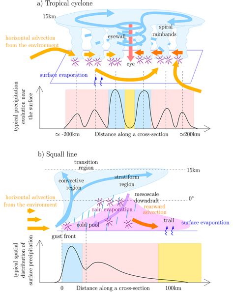 A Schematic Of The Main Structural Elements Of A Tropical Cyclones Download Scientific