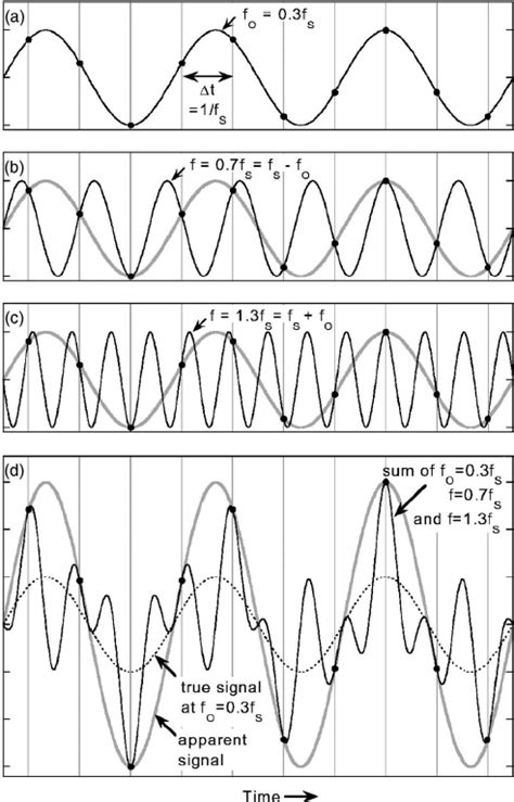 Aliasing Illustrated In The Time Domain Vertical Bars Indicate Download Scientific Diagram
