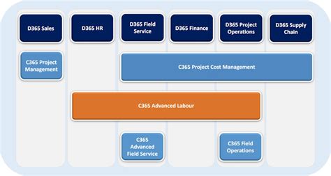 Advanced Labour ERP CRM BI For Construction