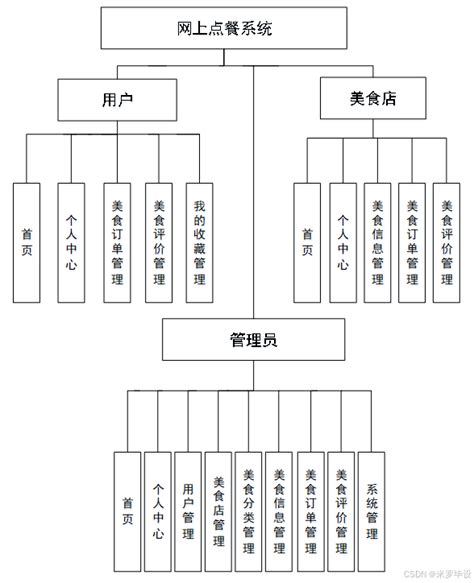 基于springboot网上在线点餐系统【附源码文档】在线点餐系统源码 Csdn博客
