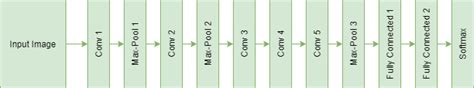 Difference Between AlexNet And GoogleNet GeeksforGeeks