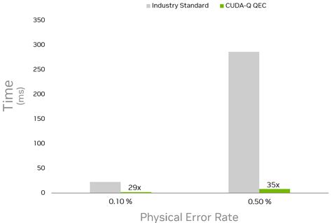 Accelerating Quantum Error Correction Research With Nvidia Quantum Nvidia Technical Blog