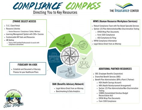 Compliance Compass Visual The Insurance Center