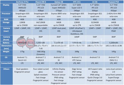 Spec Sheet Asus ZenFone 4 Pro Vs Samsung Galaxy S8 Vs OnePlus 5 Vs Other 2017 Flagships