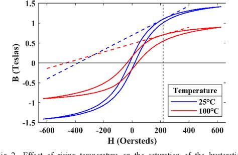 Figure 2 From A Measurement System For Power Inductors In Non Linear