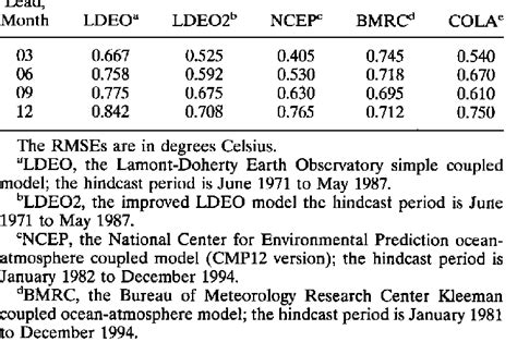 Root Mean Square Errors Rmses Of Five Physical Enso Forecast Models