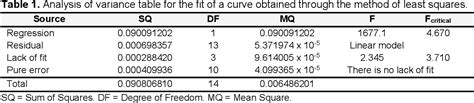 Table 1 From Uv Spectrophotometry Method Validation For Quantification Of Paracetamol In Tablet