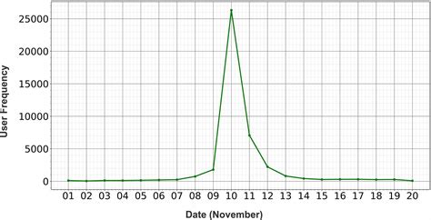 Nlp Tweets Sentiment Analysis Using Textblob By Prinanda
