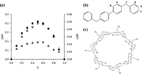 A Jobs Plot Titration Curves With Different Sβ Cd And Bv Mole Fractions