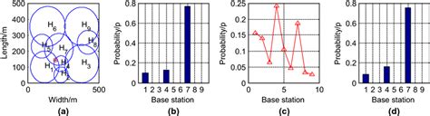 Bayesian Decision Analysis A Base Station Distribution And User Download Scientific Diagram