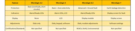 Micrologic Trip Units What Are The Differences