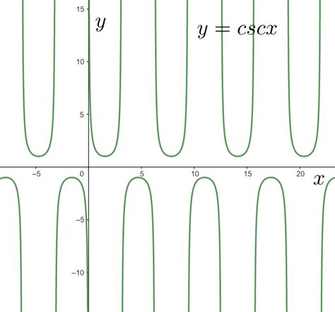How Do You Graph Identify The Domain Range And Asymptotes For Y 2 Csc X 1