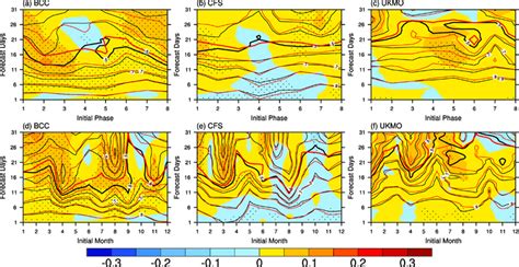 Bivariate Anomaly Correlation Cor Skills Of The Original Model Black