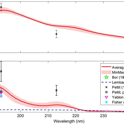 A Refractive Index And B Absorption Coefficient Of Porcine Corneas Download Scientific