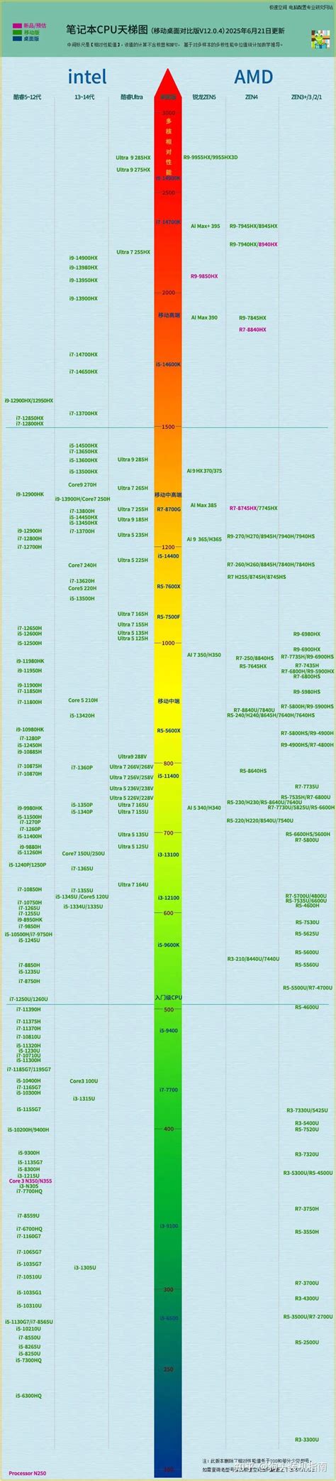 【2025年7月】最新笔记本端cpu 显卡天梯图以及命名含义解读 知乎