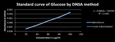 Standard Curve Of Glucose Download Scientific Diagram