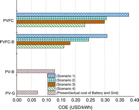 Trend In The Lcoe For Different Topologies In Microgrid Download Scientific Diagram