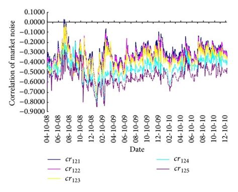 Conditional Correlation Of Market Noises Between Spot And Futures Download Scientific Diagram