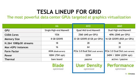 Nvidia Launches Tesla M10 Quad Maxwell Graphics Card 32 Gb Memory