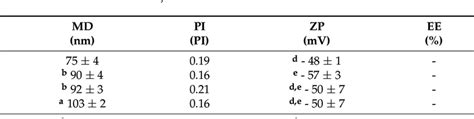 Mean Diameter Md Polydispersity Index Pi Zeta Potential Zp Download Scientific Diagram