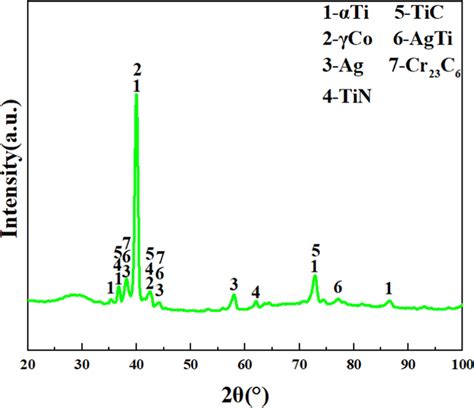 X Ray Diffraction Diagram Of The Coating Download Scientific Diagram