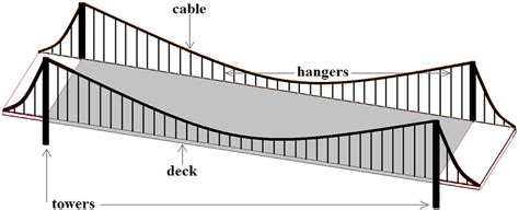 Cantilever Bridge Model