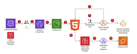 Aws Cloudfront Geo Restriction Control Content Access By Location By Alice The Architect